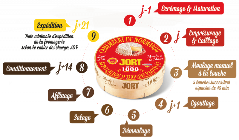 Notre savoir-faire – Jort